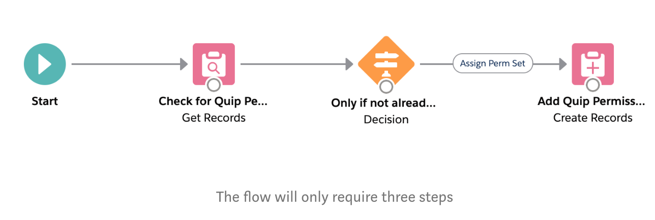2 Great Blog Posts on Assigning Permission Sets With Flow – UnofficialSF