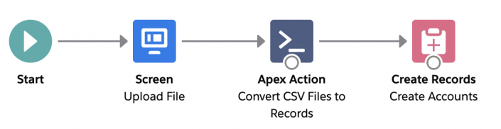 Import Data from CSV Files Using Salesforce Flow – UnofficialSF