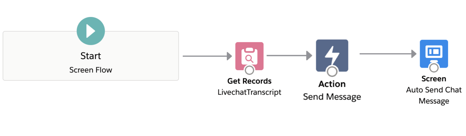 From Gerald: Manage Chat Sessions from Flow – UnofficialSF