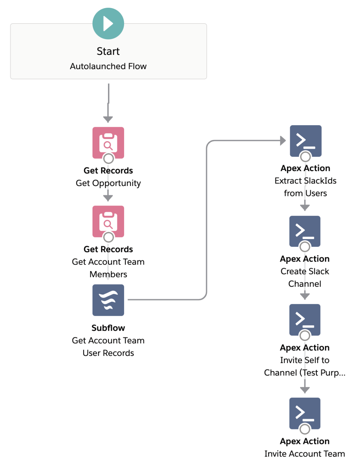 Swarming with Flow: Create Deal Rooms in Slack for your Account Teams ...