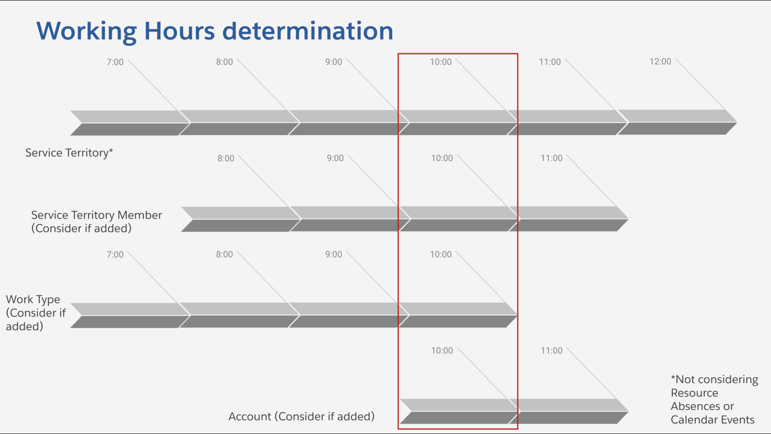 Summer 21 Feature: Specify the Hours that a Resource can work on a ...