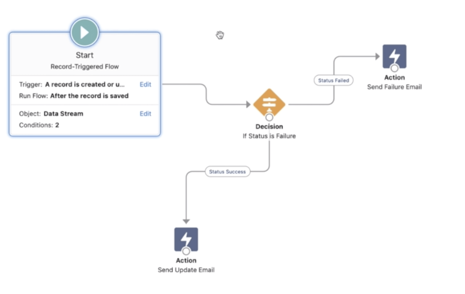 Flow now triggers on CDP Change Events – UnofficialSF