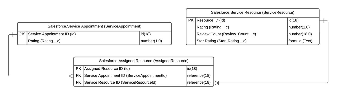 From: Shantinath Patil: Review Your Resource – UnofficialSF