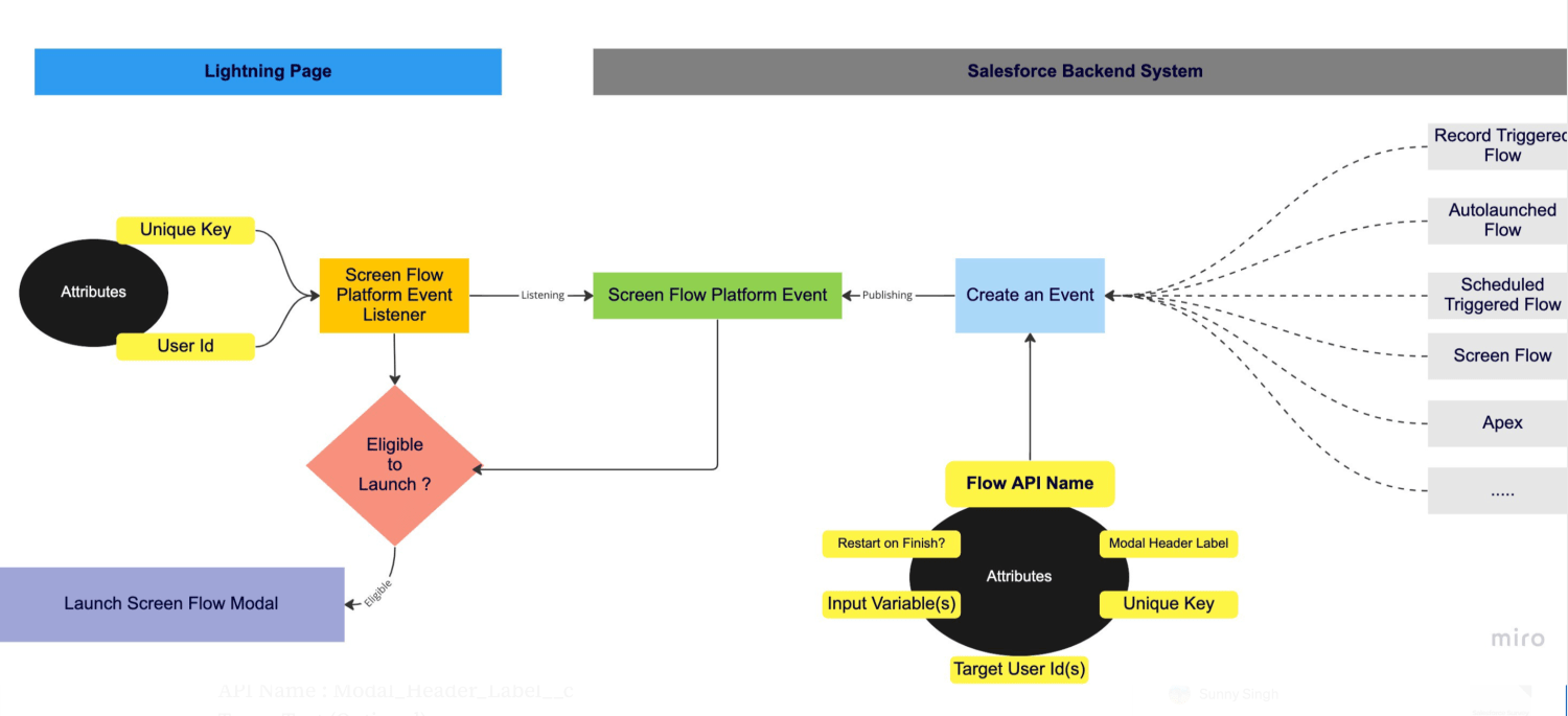 From Munawrrahman: Trigger Screen Flows with Backend Events – UnofficialSF