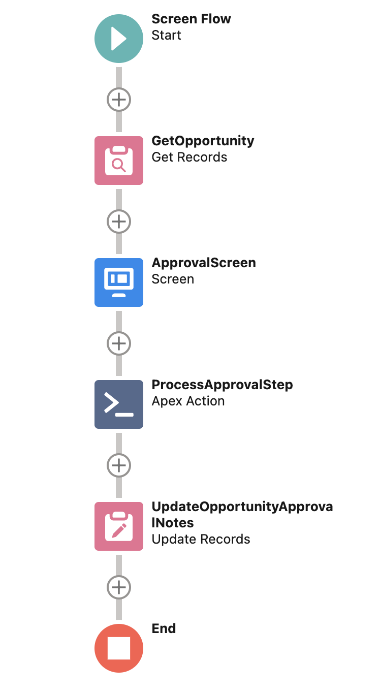 Process approvals using a screen flow in Slack – UnofficialSF