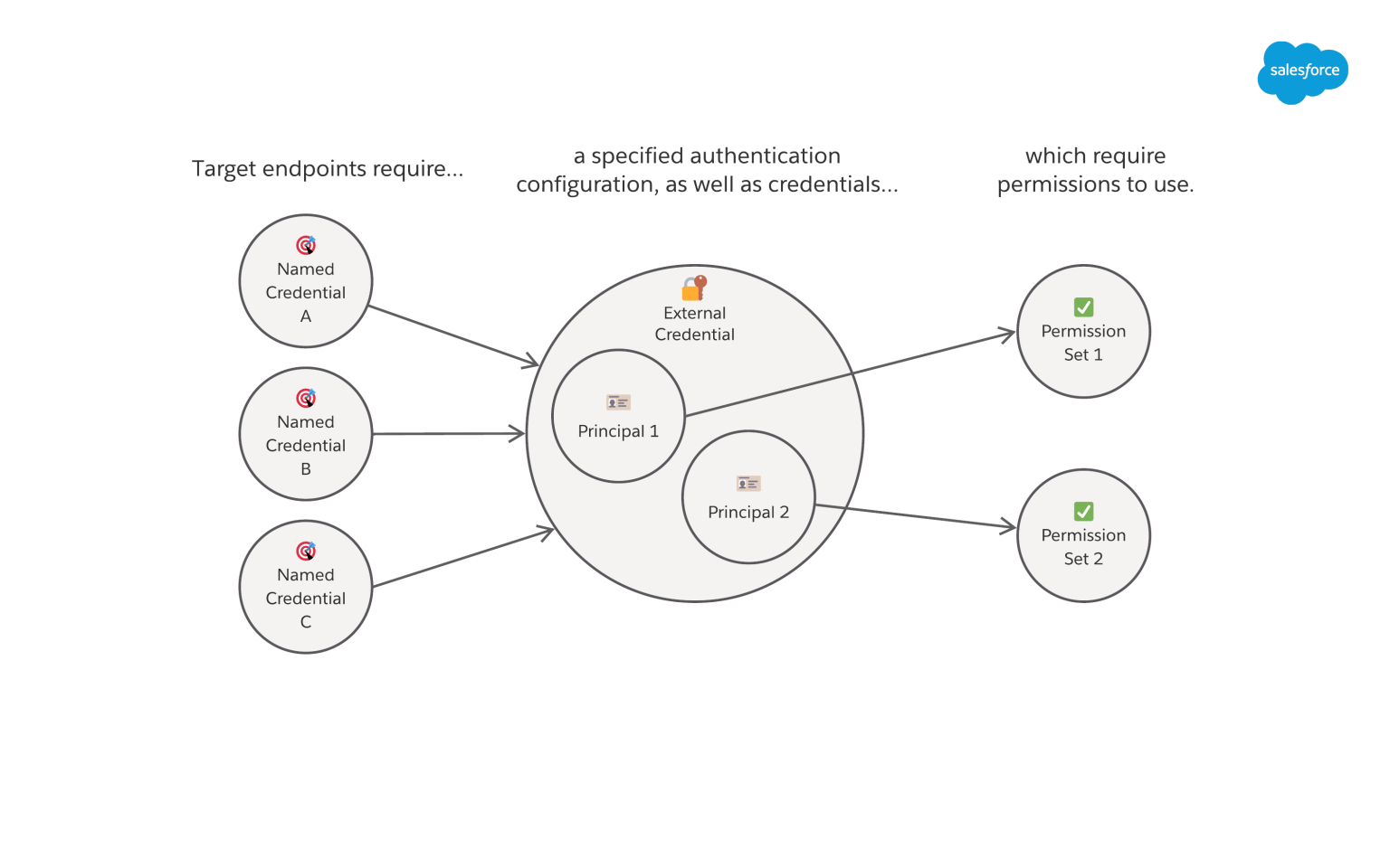 Understanding Named Credentials – UnofficialSF