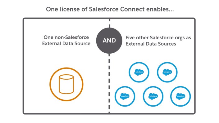 Understanding Salesforce Connect – UnofficialSF