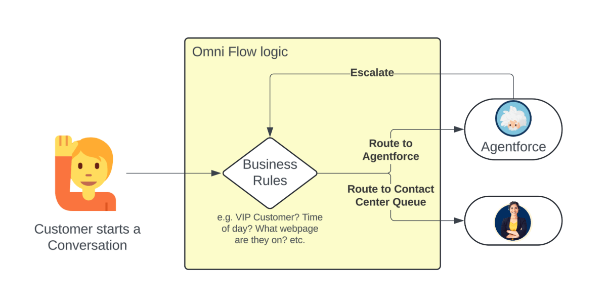 Connect your Service Agent to a Messaging Channel – UnofficialSF