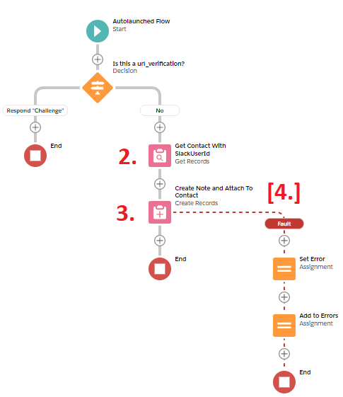 Webhook2Flow Administrator’s Guide – UnofficialSF