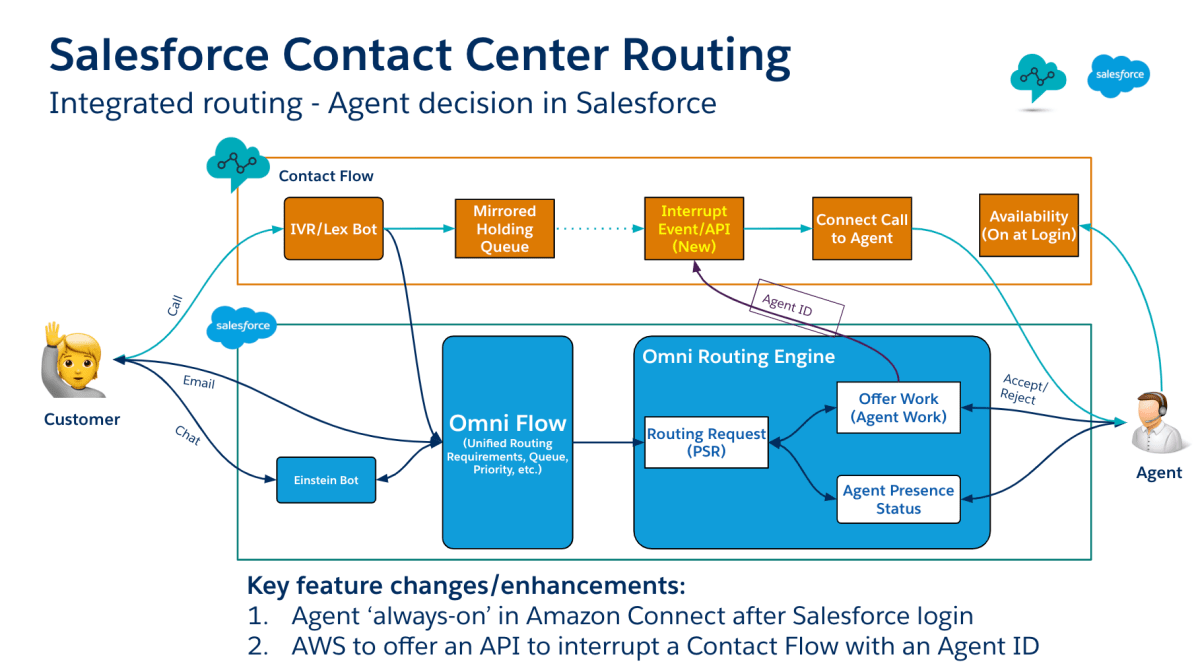 One Engine to Route Them All:Unified Voice Arrives in Omni-Channel! – UnofficialSF